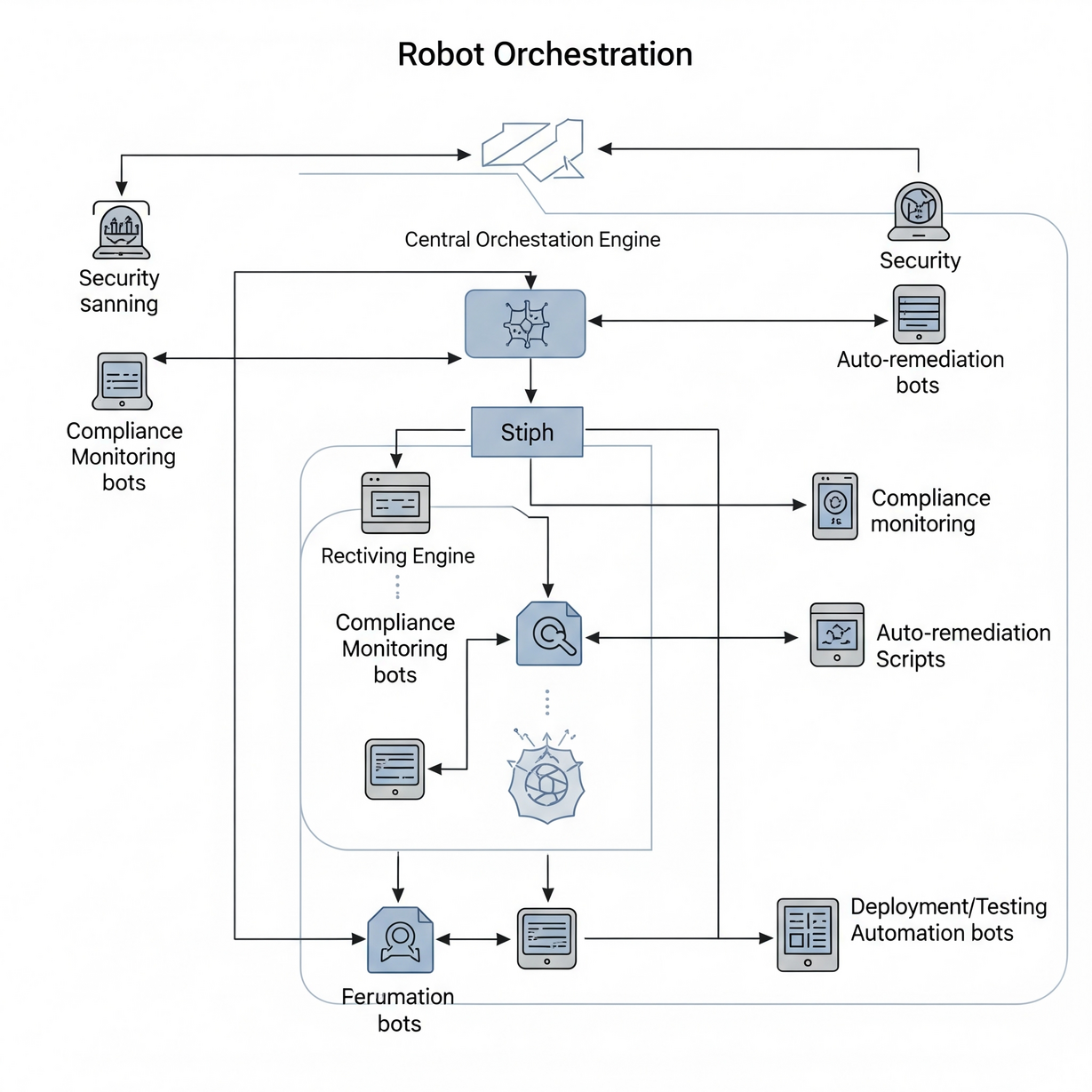 Robot Orchestration in DevSecOps: A Comprehensive Tutorial - Robots Ops