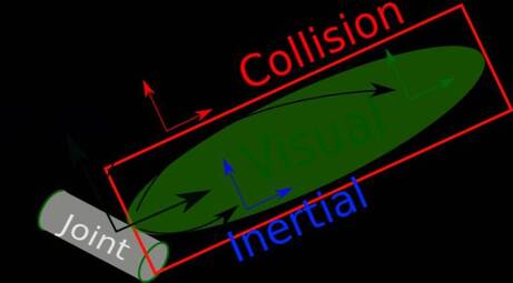 Tutorial: URDF (Unified Robot Description Format) in RobotOps - Robots Ops