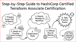 Step-by-Step Guide to HashiCorp Certified Terraform Associate ...